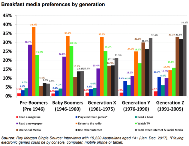 Australian media preferences shift between breakfast and dinner - AdNews