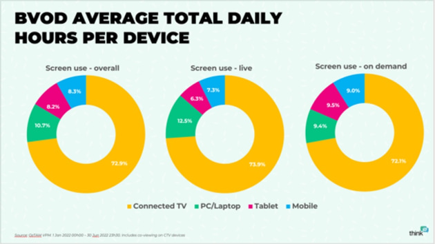 The digitisation of TV: Aussies consume 47 million hours of live BVOD a ...