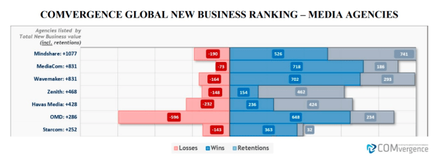 GroupM media agencies dominate the half year global pitch league - AdNews