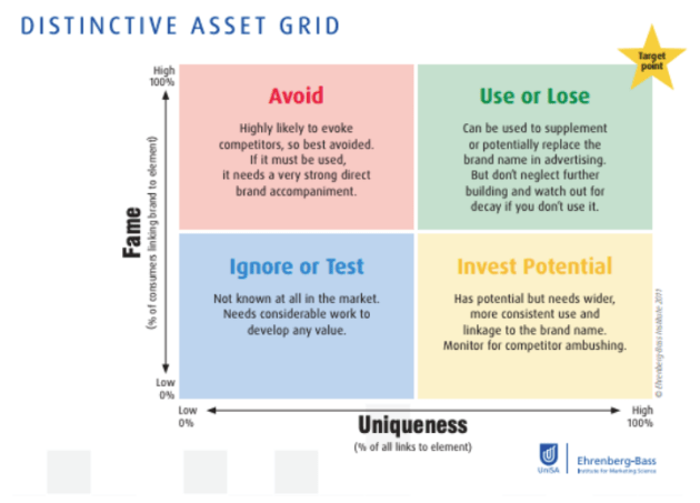 How brands can harness creative data to build distinctive assets - AdNews