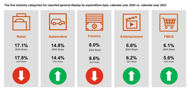 Australian internet advertising market grew 11.1% last year - AdNews