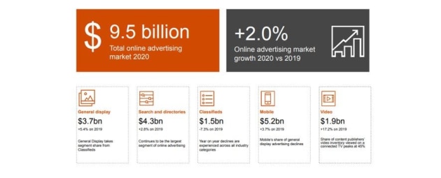 A strong comeback for the Australian digital advertising market - AdNews