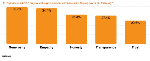 Acts over ads: Why generosity and empathy are the hottest brand values ...