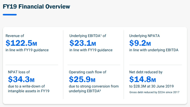 Isentia shares soar after the media monitoring company posts a loss ...