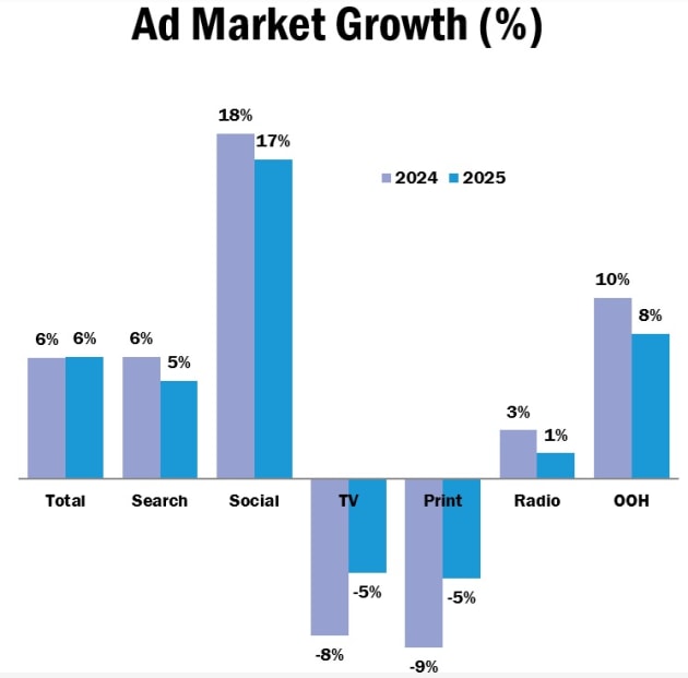 MAGNA: Australia advertising spend to grow 6.5% in 2025 - AdNews