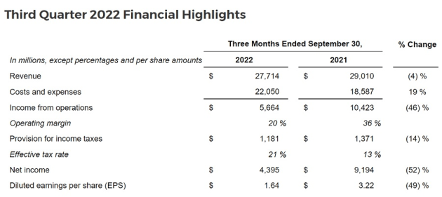 Meta revenue falls, takes axe to expenses - AdNews