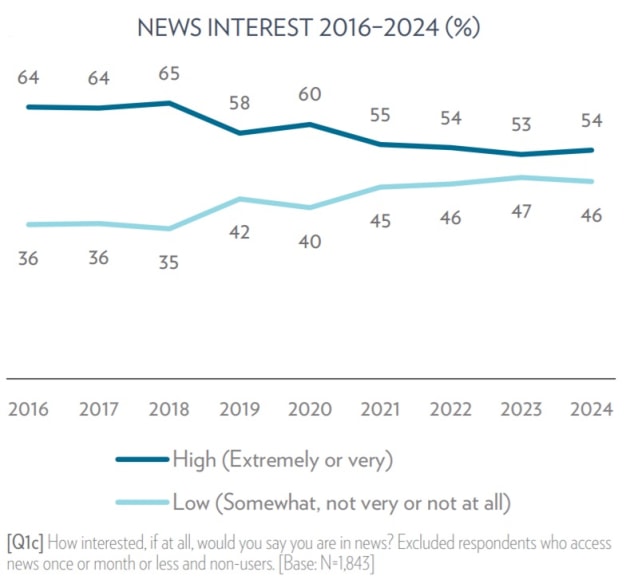News fatigue sets in - AdNews