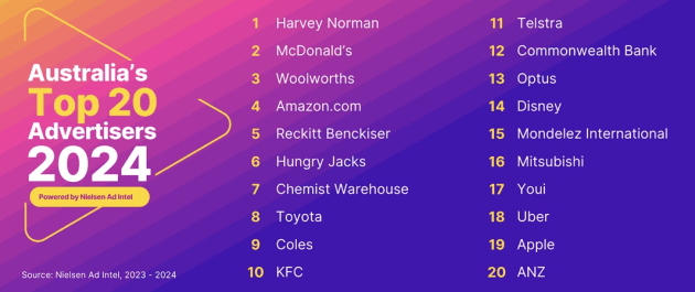 Nielsen - Australia's big advertising spenders 2024 - AdNews