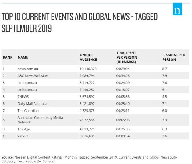 Nielsen digital content ratings September 2019 - AdNews