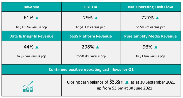 Pureprofile revenue up 61% - AdNews