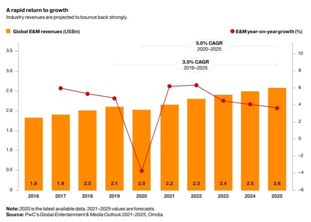 PwC forecasts - A rapid return to growth in global media - AdNews