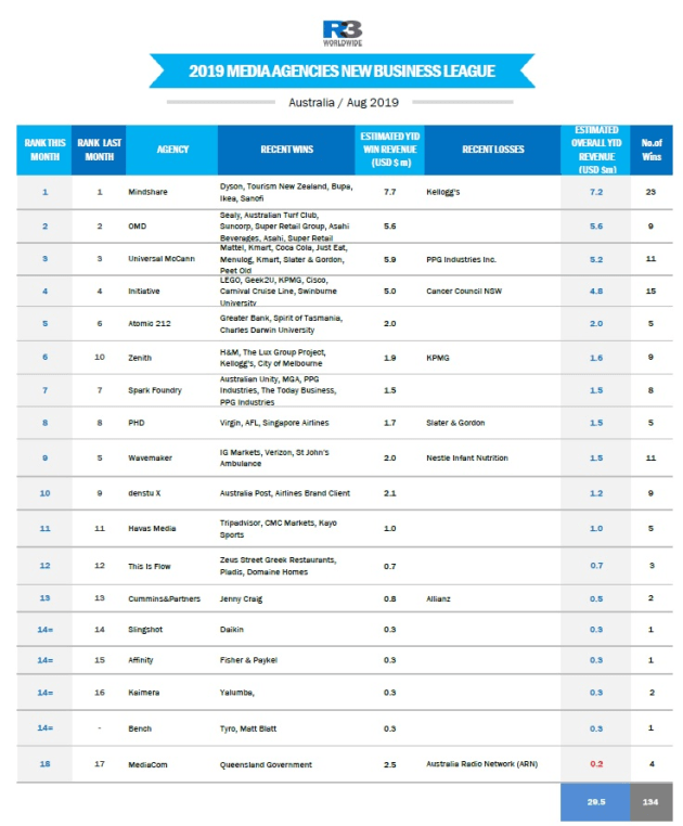 Advertising agency rankings in Australia by client wins August 2019 ...