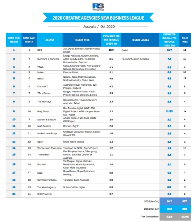 Advertising agency rankings in Australia by client wins October 2020 ...