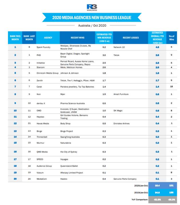 Advertising agency rankings in Australia by client wins October 2020 ...