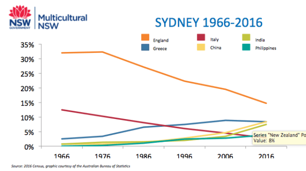 Multicultural myth-busting: The demographic data you don't know - AdNews