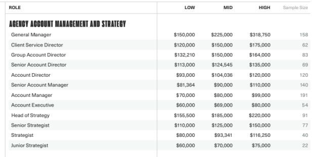 Which advertising role pays the most? - AdNews