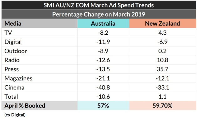 SMI: Media agency bookings head for a 30% fall in April - AdNews