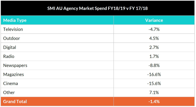 SMI: Media agencies end a tough financial year with spend down 1.4% ...