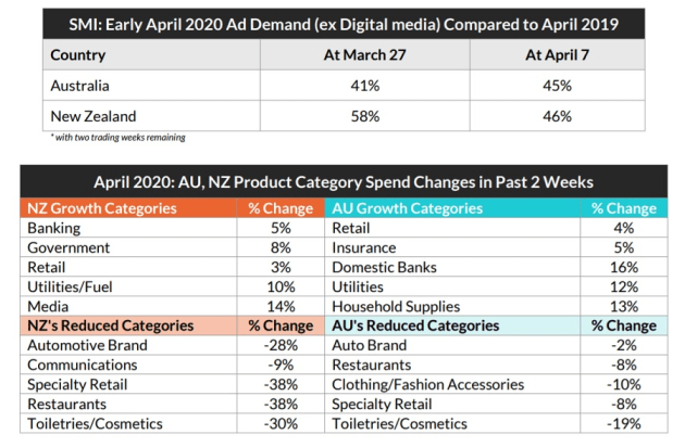EARLY SMI: Media agency ad spend may not be the pandemic disaster ...