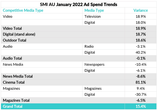 SMI - Media agency ad spend hits record in January - AdNews