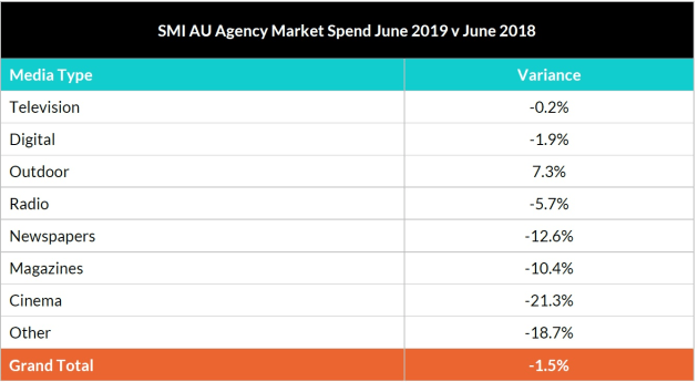 SMI: Media agencies end a tough financial year with spend down 1.4% ...