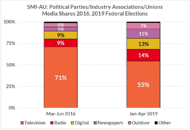 SMI: Australia's media agency market fell 7.6% in April - AdNews