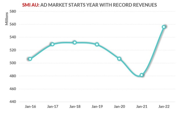 SMI - Media agency ad spend hits record in January - AdNews