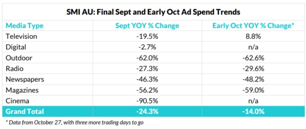 SMI - Ad spend lift continues into November media agency bookings - AdNews