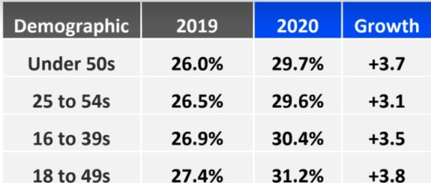 Ratings - Network 10 heads into 2021 with growth - AdNews