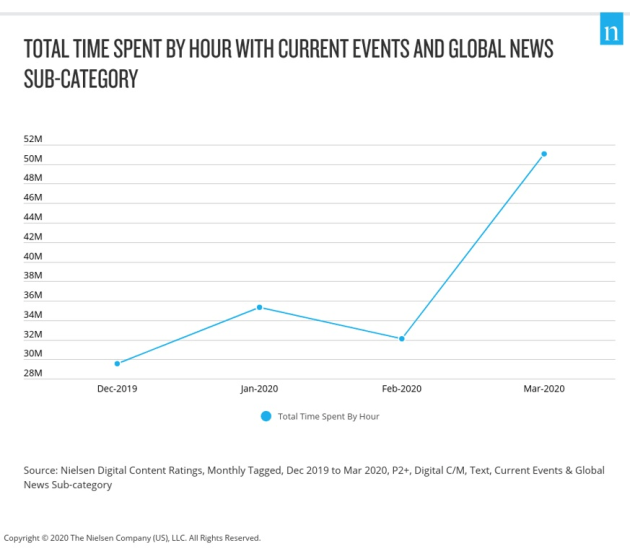 Traffic surges for premium news sites, the Guardian and Australian ...