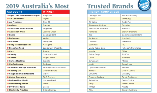 Dettol takes top spot as Australia's most trusted brand - AdNews