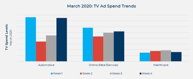 INFOGRAPHIC: Global TV ad spend trends in March - AdNews