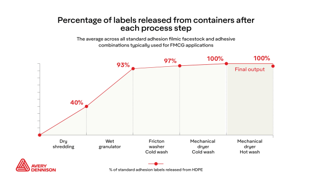 Avery Dennison trial: Labels don't hinder recyclability - PKN Packaging ...