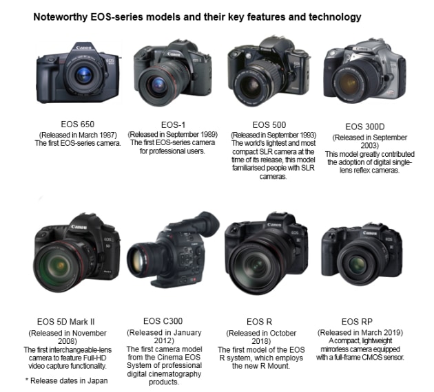 Canon announces 100-million EOS cameras produced - Australian Photography