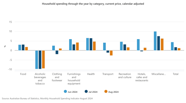 Household spending flatlines, down in trend terms - Ragtrader