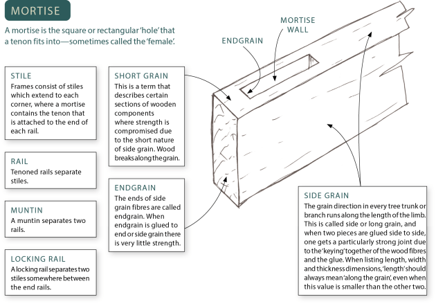 Mortise and tenons, types and methods - Australian Wood Review