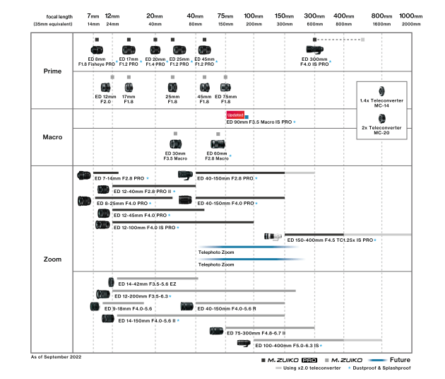 OM Systems releases new lens roadmap; Confirms next M43 lens ...