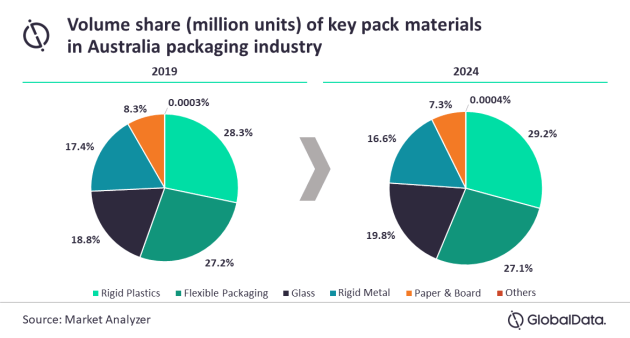 Convenience to drive packaging growth: report - PKN Packaging News