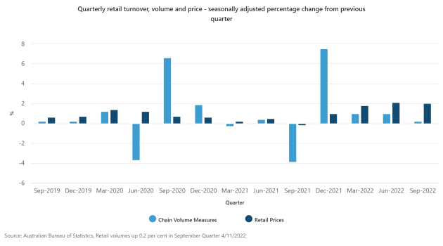 Retail sales volumes rise, online sales drop - Ragtrader