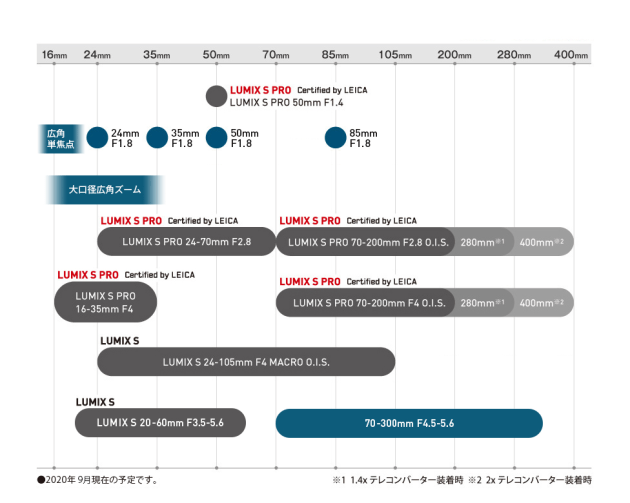 Panasonic updates L-Mount lens roadmap...again - Australian Photography