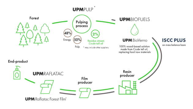Forest Film: renewable wood-based label material - PKN Packaging News