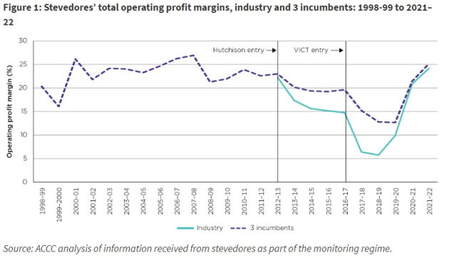 “We’re concerned”: ACCC scrutinizes Australian stevedore industry ...