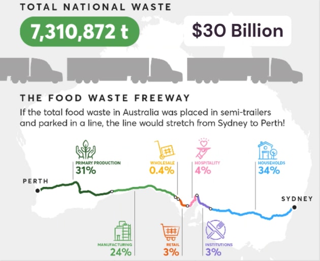 The challenge of ending food waste and food insecurity in Australia ...