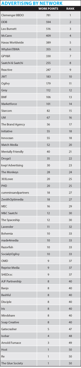 Advertising Rankings 2014, Round 1 - AdNews