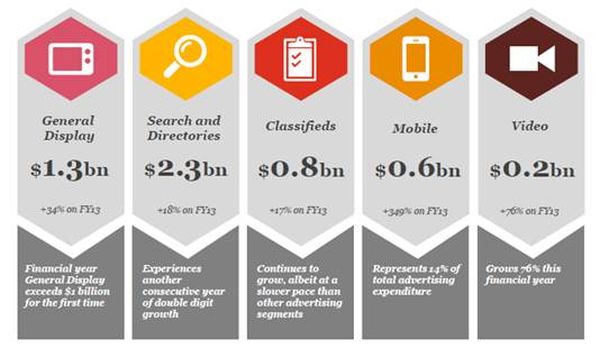 FMCG's feed online video growth as advertising hits $4.4 billion - AdNews