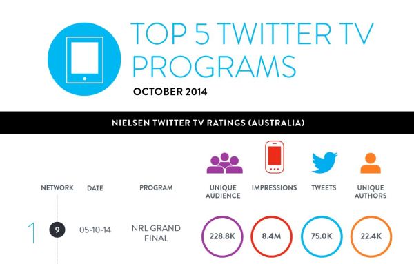 Twitter TV ratings now live: Sports and reality dominate - AdNews