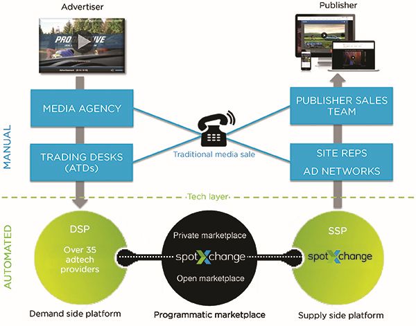 SpotXchange's programmatic 101 - AdNews