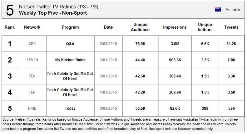 Twitter optimistic Seven will sign on for Nielsen Twitter TV Ratings ...
