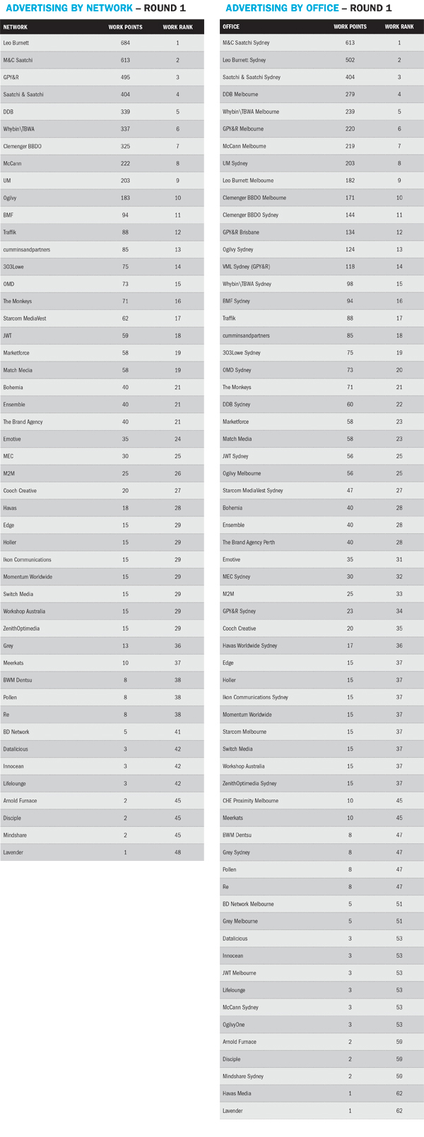 Advertising Rankings 2015, Round 1 - AdNews