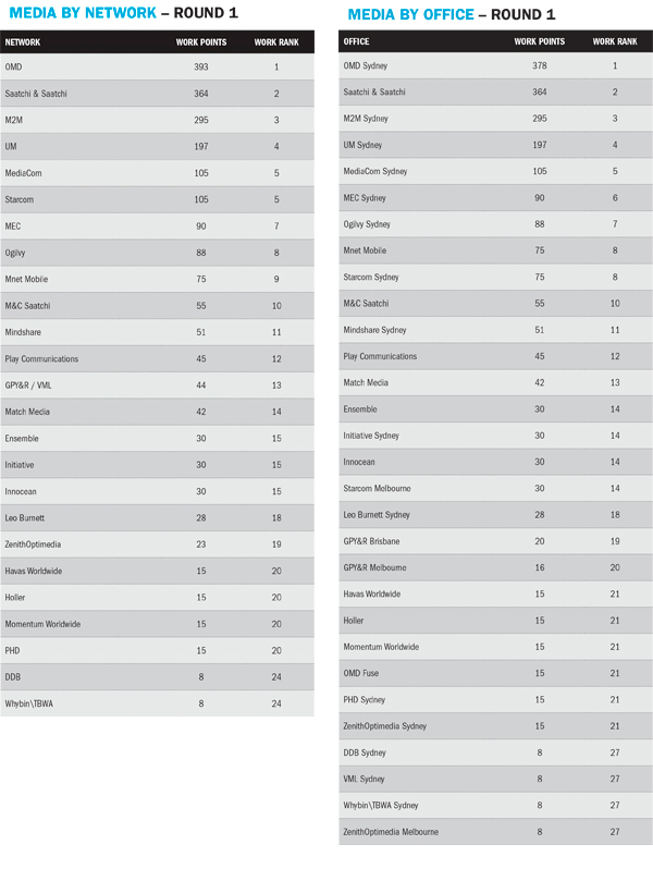 Media Rankings 2015, Round 1 - AdNews